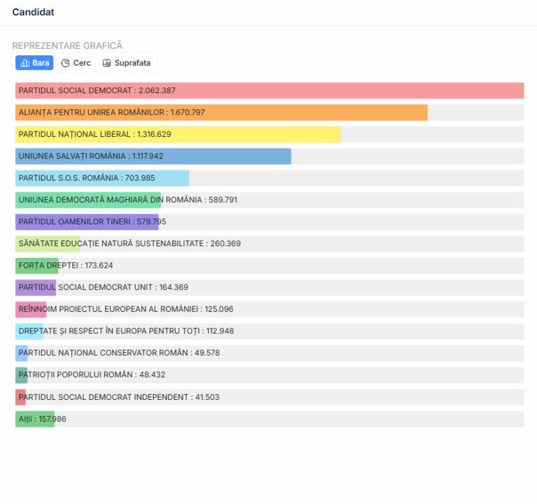 Rezultatele BEC la alegerile parlamentare 2024: S-au centralizat peste 99% dintre procesele ...